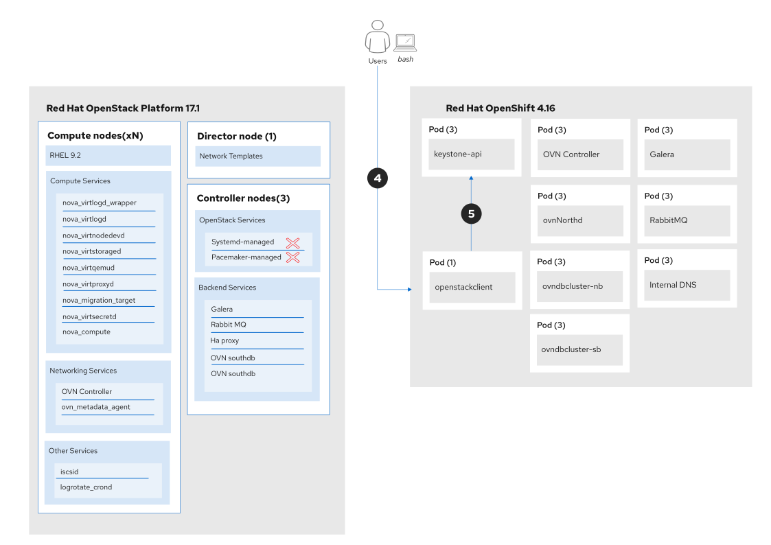 Navigating the future: Red Hat OpenStack Platform 17.1 to Red Hat OpenStack Services on ...